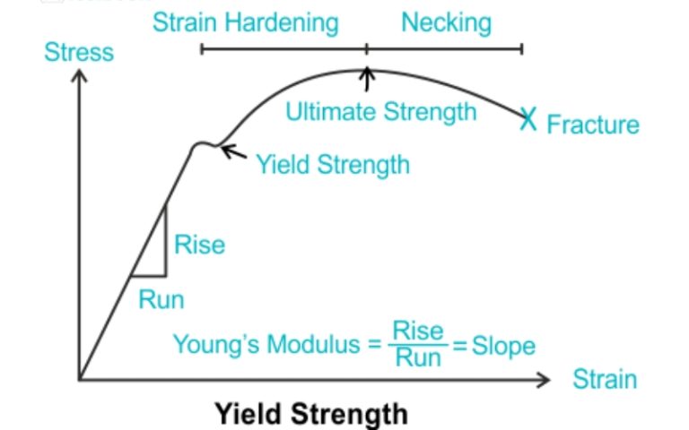What You Need to Know about the Yield Strength of Silicon Steel? - Gnee ...